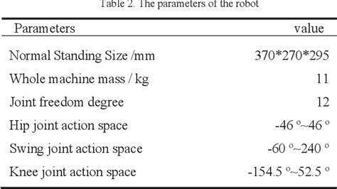 Table 1 From Learning Of Quadruped Robot Motor Skills Based On Policy Constrained Td3 Semantic