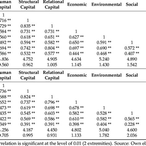 Descriptive Statistics And Correlation Between Variables Model 1 And Download Scientific