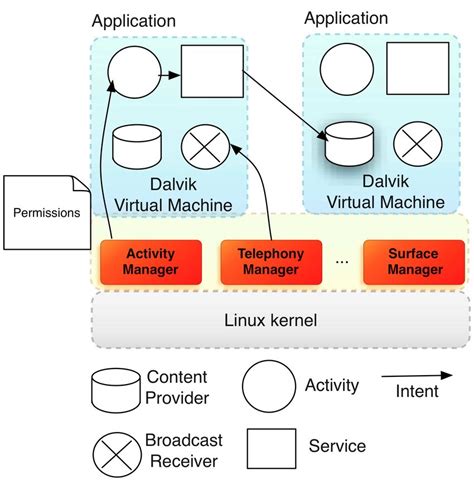 A Simplified Overview Of The Android Environment Download Scientific
