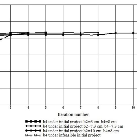 Design Variable 4 B Of The Problem Of 6 Bar Truss Optimization Рис 6