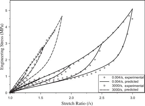 Figure 1 From Phenomenological Modeling Of The Stress Stretch Behavior Of Epdm Rubber With