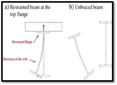 Laterally Supported Beam And Unsupported The Best Picture Of Beam