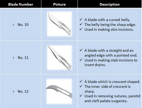Surgical Blades Epomedicine