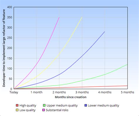 Technical Debt Inflation