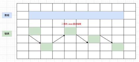 Java面试题之java集合框架篇（java容器篇），29道java集合框架八股文（14万字67张手绘图），面渣逆袭必看👍 二哥的