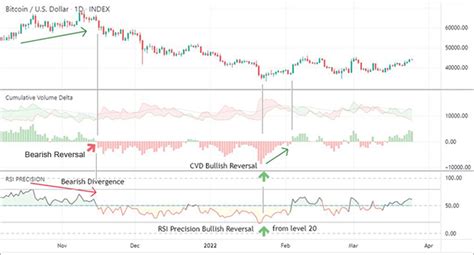 Cvd Volume Based Indicator