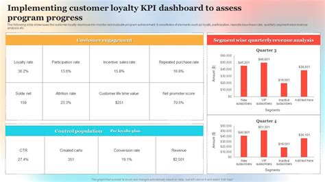 Implementing Customer Loyalty Kpi Dashboard To Assess Program Progress Ppt Example