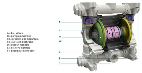 Air Operated Double Diaphragm Aodd Pumps Applications Advantages