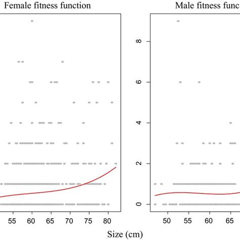 Phenotypic Selection Patterns Red Curves On Body Size Measured In