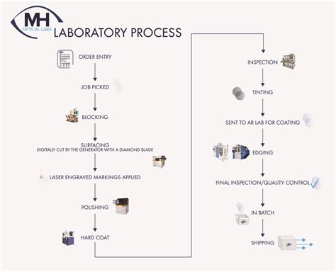 Laboratory Process M H Optical