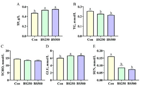 Effects Of Bacillus Subtilis Bc02 Supplementation On Serum Biochemical