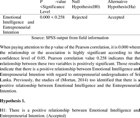 Correlation Analysis Hypothesis At Cheryl Talley Blog