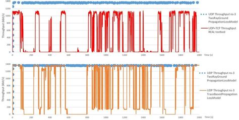 Real Throughput Vs Plain Ns 3 Simulation Vs Trace Based Ns 3