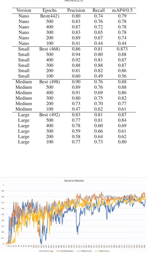 Table Ii From Traffic Sign Detection And Recognition Using Yolov5 And