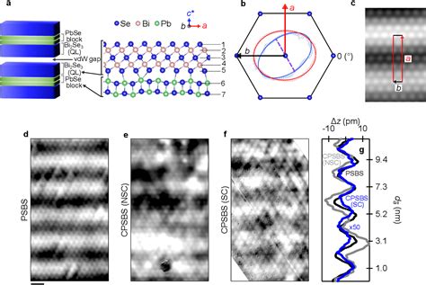 Figure 1 From Rotation Of Gap Nodes In The Topological Superconductor Cu X Pbse 5 Bi 2 Se