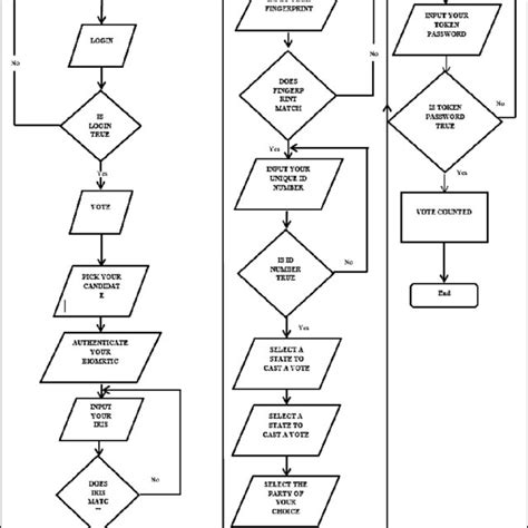 Flow Chart Of The Proposed Electronic Voting System Download