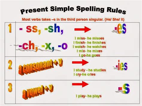 The Simple Present Tense Simple Present Tense Spelling Rules English Grammar Exercises