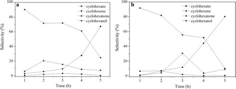 Selectivity Curves Of Phenol Hydrogenation Products On Nicl Csa A