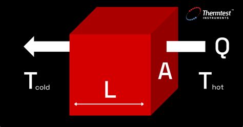 Thermal Conductivity Methods Transient Vs Steady State