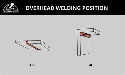 4 Basic Welding Positions That You Must Know Tom Welding