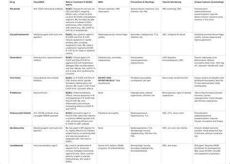 Dlbcl And Fl Flashcards Quizlet