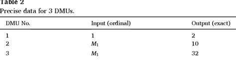 Table 2 From A Novel Method For Solving Data Envelopment Analysis