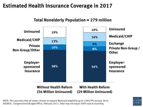 Estimated Health Insurance Coverage In 2017 Kff