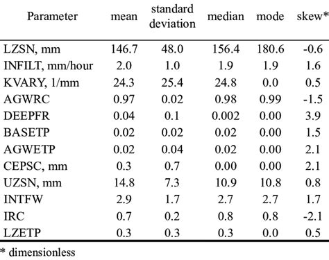 Statistical Measure Values Of Selected Hspf Parameters Download Table