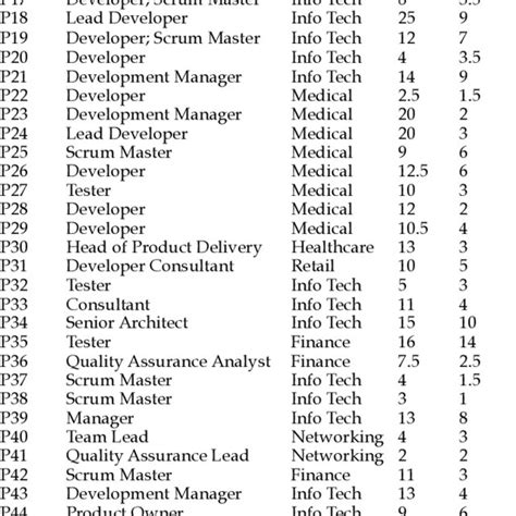 Application Of Strauss Corbinian Grounded Theory Steps Open Coding