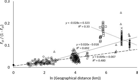 Relationship Between Pairwise Genetic Differentiation And Natural Download Scientific Diagram