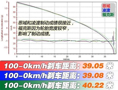 为什么车子动力越好加速越快，开起来反而更安全？易车