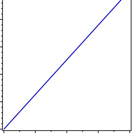 The Proper Length L Vs Thickness δ We Have Chosen σ 0 4 D 1 A 0