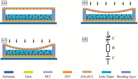 Implantable Capacitive Pressure Sensor For Biomedical Applications At Herbert Ahner Blog