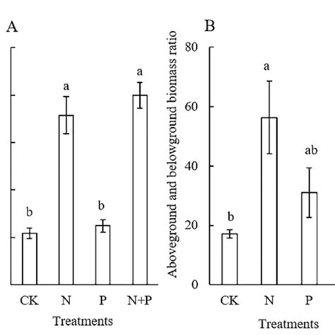 Plant Communities Aboveground Biomass A And Plant Aboveground And