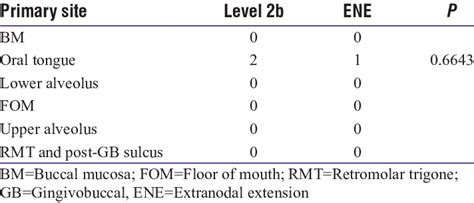 Relationship Of Primary Tumour Site With Cervical Sublevel Iib