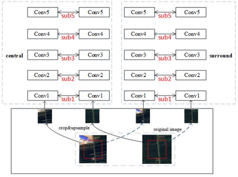 Center Surround Architecture Conv1 5 Is The Generator Encoder Shared