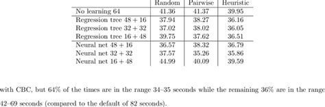 Best Run Time Found By 21 Different Configurations Of Stop For Cplex On