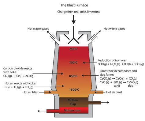 Draw A Neat Diagram Of The Blast Furnace Used In The Extraction Of Iron