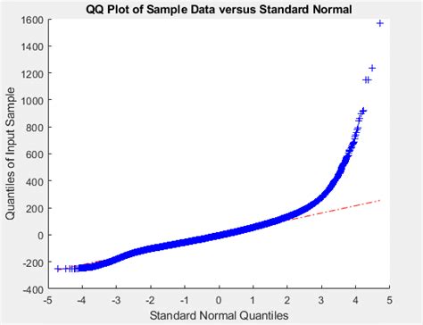 Linear Regression Assumption Violation Researchgate