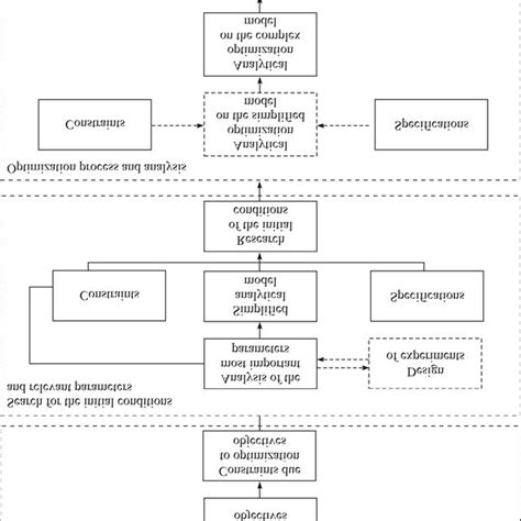Schematic Of An Optimization Process Download Scientific Diagram