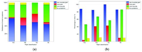 Impact Of The Piper Classification On The Chosen Overall Symptoms Download Scientific Diagram