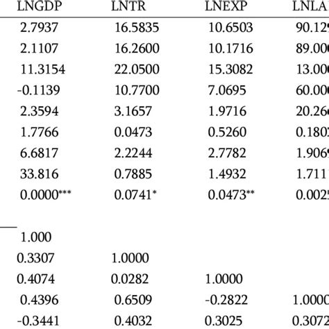 descriptive statistics and correlation matrix download scientific