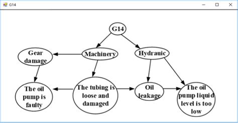 G14 Bayesian Network Model In Fault Diagnosis System Download