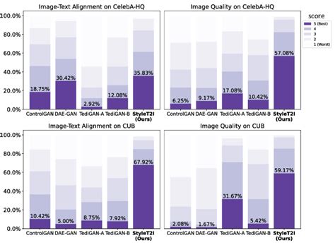 qualitative comparison of text to image synthesis on celeba hq and cub