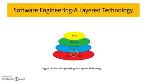Software Engineering A Layered Technology Youtube
