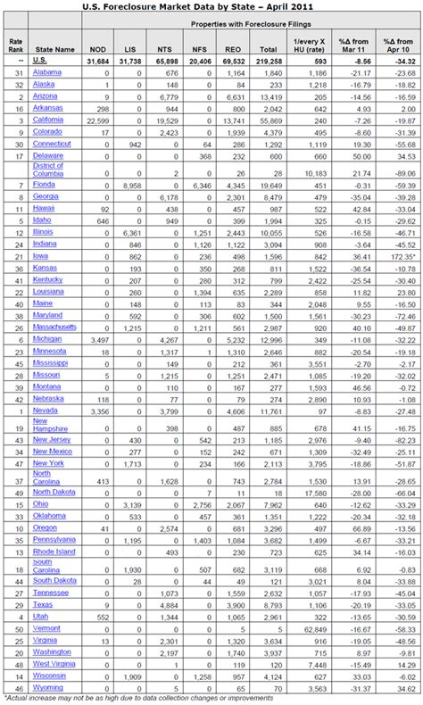U S Home Foreclosures Dip 9 In April A 40 Month Low In Activity World Property Journal