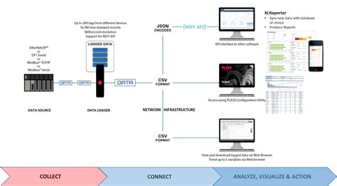 Prosoft Collect Connect Analyse Med Data Logger Plus Elfokus