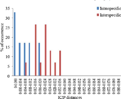 Figure 1 From The Utility Of Rbcl And Matk Regions For Dna Barcoding