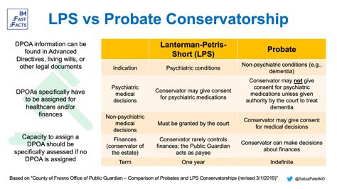 Lps Vs Probate Conservatorship Im Fast Facts