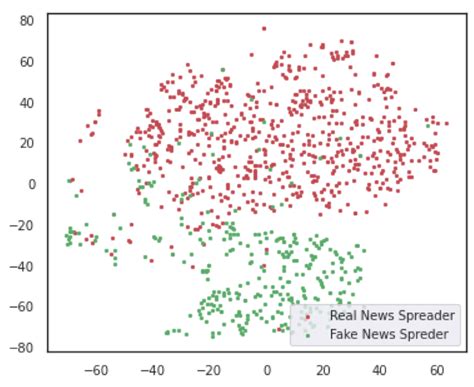 T Sne Visualization Of Twitter Profiles From The Politifact Dataset And